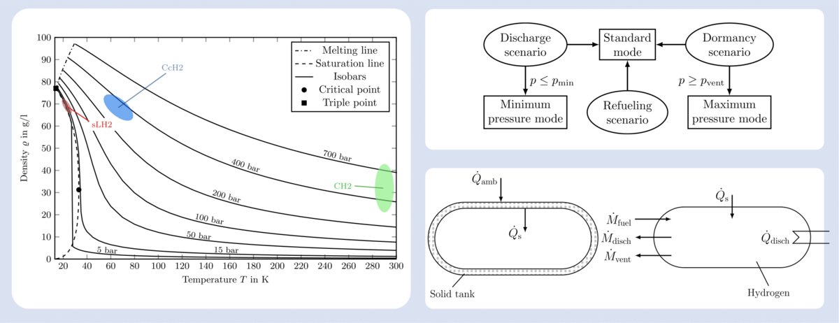 Modeling of H2 tanks for trucks - new publication at the Institute of ...